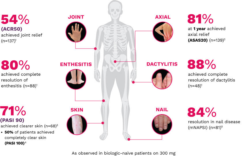 Efficacy in PsA Manifestations | COSENTYX® (secukinumab) | HCP
